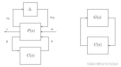 结构奇异值（ssv） µ 综合方法（不确定系统的鲁棒控制器综合） Csdn博客