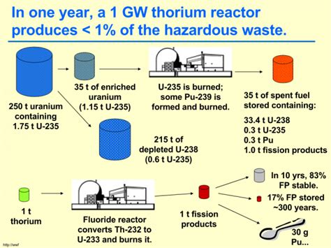 Why Thorium 6 Thorium Based Nuclear Power Will Produce Plutonium 238
