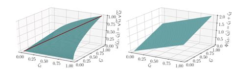 Two Dimensional Example Showing The Values Of The Sqrt Weighting Kernel