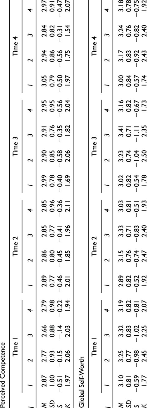 Means Standard Deviations Skewness And Kurtosis Estimates For Each Download Table