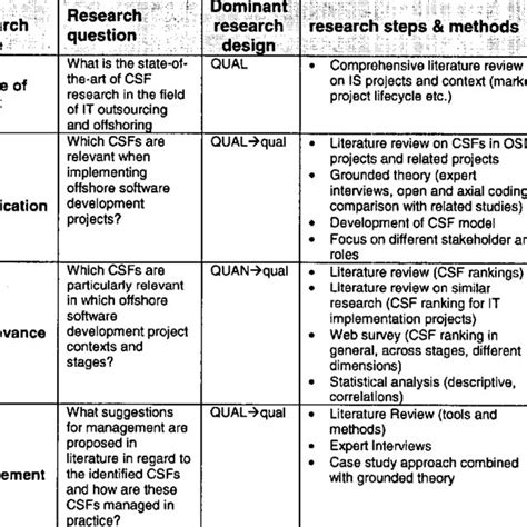 Constructs Variables And Dimensions Download Table