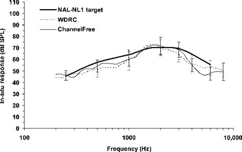 Figure From Comparison Of Multichannel Wide Dynamic Range Compression And ChannelFree