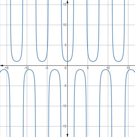 Determine Where F Is Differentiable Fxsec X Quizlet