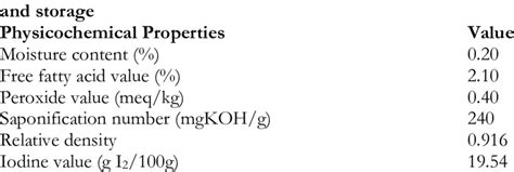 Physicochemical Properties Of The Fresh Crude Palm Kernel Oil Before