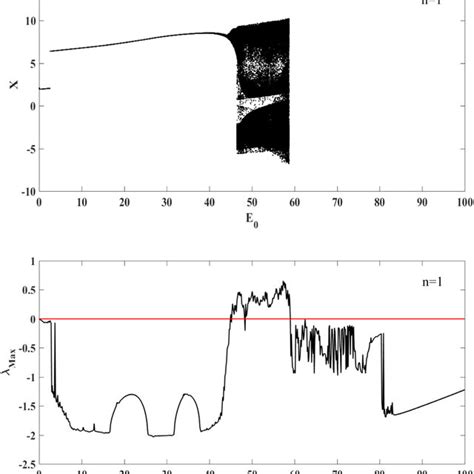 Curves Showing The Bifurcation Diagrams Associated With Their