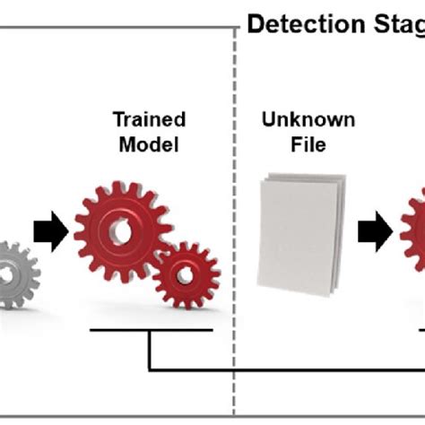 Basic Malware Detection System Using Machine Learning ML Download Scientific Diagram