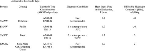 Diffusible Hydrogen Content For Deposited Weld Metal Download Table