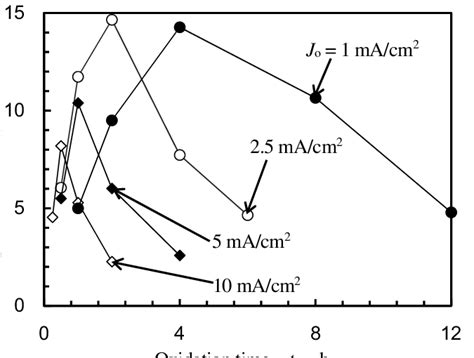 Variation Of Open Circuit Voltage Voc As A Function Of Oxidation Download Scientific Diagram
