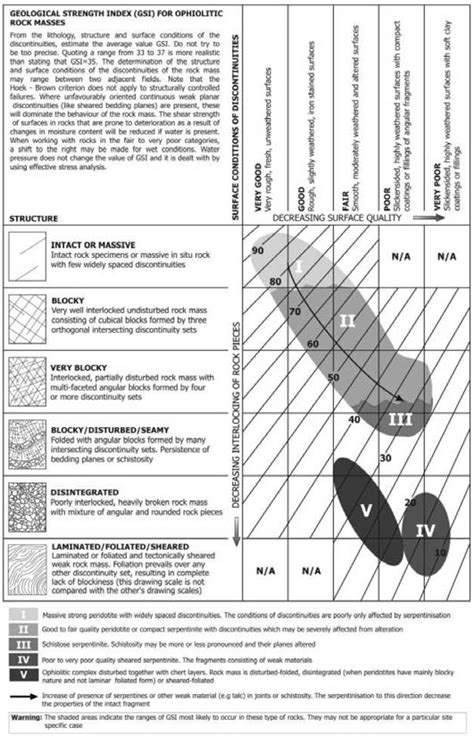 Gsi Classification Chart For Ophiolitic Rock Masses Download