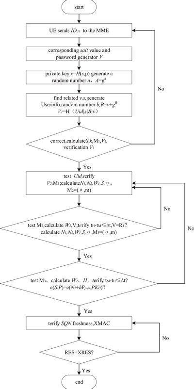 flow chart of the proposed authentication protocol download