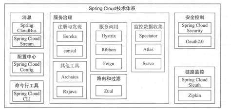 【java开发日记】一篇文章让你学会springcloud 微服务架构java微服务技术架构图 Csdn博客