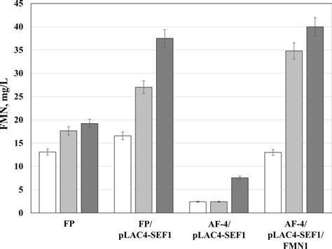 Flavin Mononucleotide Fmn Production Of Candida Famata Strains Fp