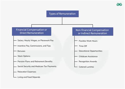 Remuneration Of Employees In Management Remuneration Definition