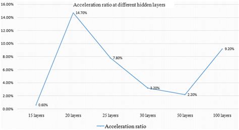 The Acceleration Ratio Of MLP Model In Different GPU Sets Download Scientific Diagram