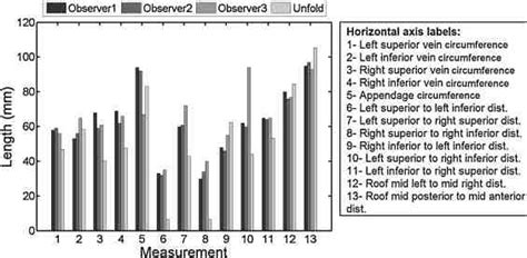 Comparison Of Distances Of Anatomical Importance Measured By Three