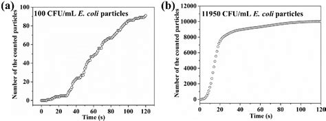 Figure 6 From Simulation Of Graphene Field Effect Transistor Biosensors