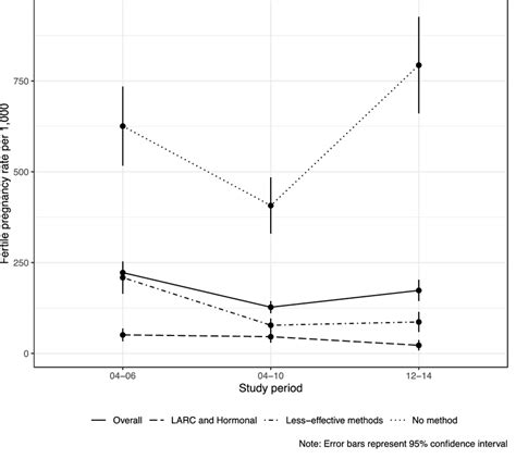 Fertile Pregnancy Rates By Contraceptive Method Among Download