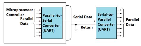 Features Of A Serial Interface