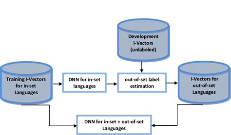 2 step dnn training for lid using i vectors download scientific diagram