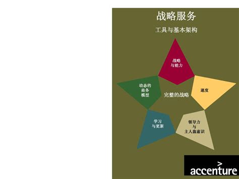 埃森哲管理咨询方法论 文库 报告厅