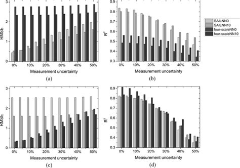 Remote Sensing Free Full Text Regional Leaf Area Index Retrieval