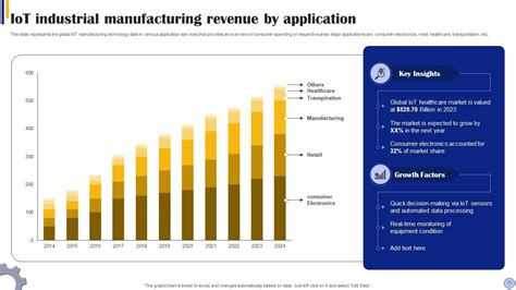 IOT In Manufacturing Industry Powerpoint Ppt Template Bundles PPT Sample