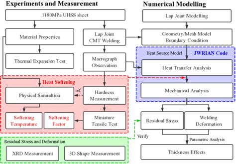 Research Outline For The 1180 Mpa Cmt Welded Lap Joints Download