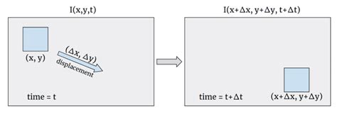 Optical Flow In Opencv Cpython Learnopencv