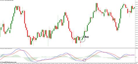 Mastering Macd Indicator For Forex Trading Signals