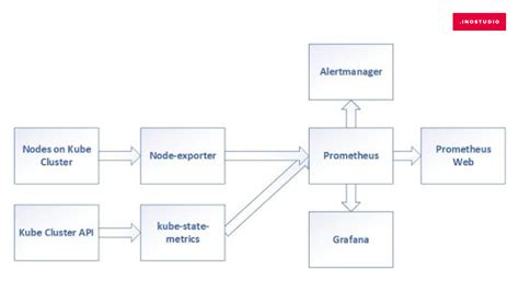 Настраиваем Kube Prometheus Stack для мониторинга Kubernetes