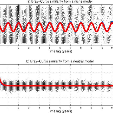 Bray Curtis Similarity Index Of A Numerically Simulated Phytoplankton