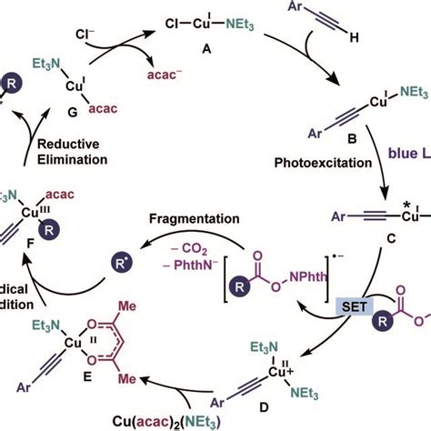 The Catalytic Cycle For The Copper Catalysed Photoinduced Download