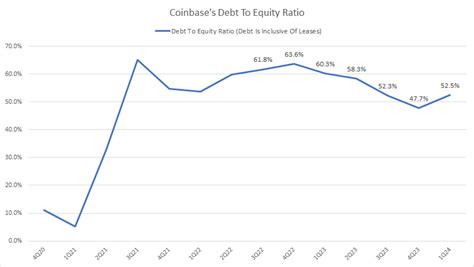 Coinbase Financial Health Total Debt Debt To Equity Ratio And Credit
