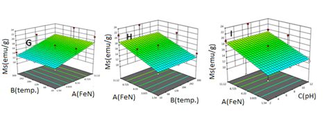 3 D Plots A And B Variation Of Coercivity Hc Against Measuring