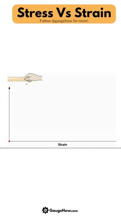 Stress Strain Curve Graph For Materials Gaugehow Posted On The Topic