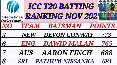 Icc T20 Batsman Ranking 2022 Auc 2022 Icc T20 Ranking Youtube