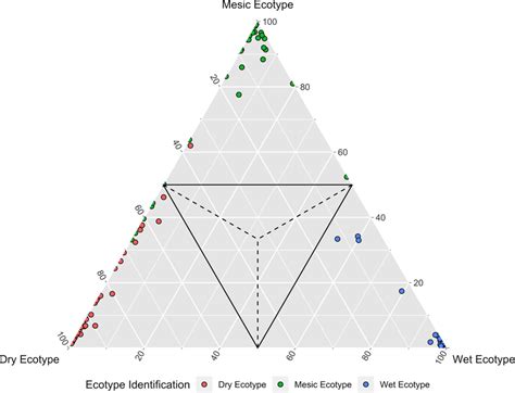 Classification Plot Obtained From The Random Forest Analyses Showing Download Scientific
