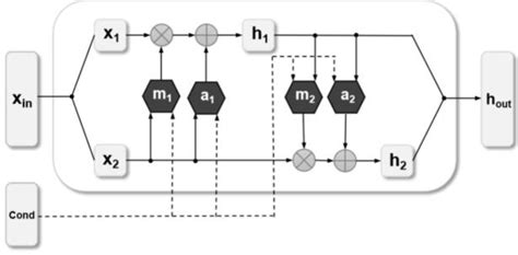 Figure 1 From Conditional Normalizing Flow Based Generative Model For