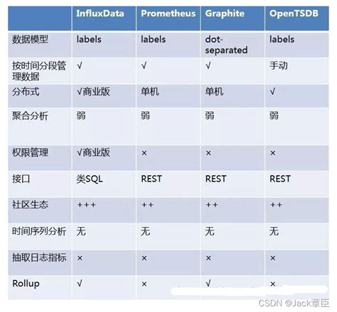 时序数据库详解和使用时序库是如何存储的 Csdn博客