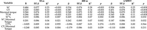 Regression Analysis Between Gait Speed M M And Mwt And W