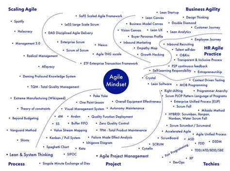 Agile E Scrum Qual è La Differenza Facciamo Chiarezza