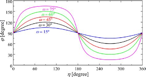 The Variation Relationship Between The Photon Deflection Angle And