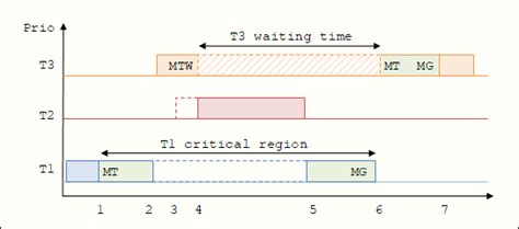 the priority inheritance mutex algorithm adastra soft
