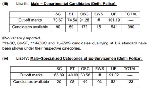 Ssc Cpo Tier I Cut Off 2022 Out Updated Cpo Paper I And Paper Ii Cut