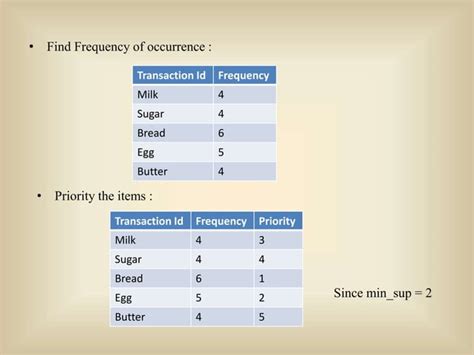 Example Of The Fp Tree Algorithm Explained Each And Every Steps Pptx