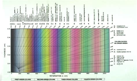 Interference Color Chart Interference Chart Caeqvo