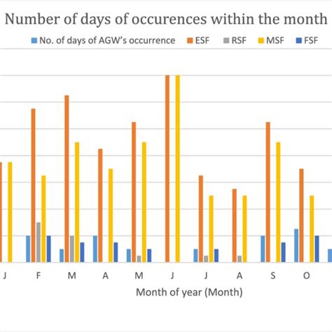 Plot Showing The Number Of Days Of Occurrence Of The Esf And The