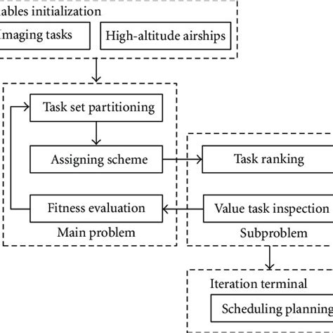 Architecture Of Cooperative Scheduling Algorithm Download Scientific