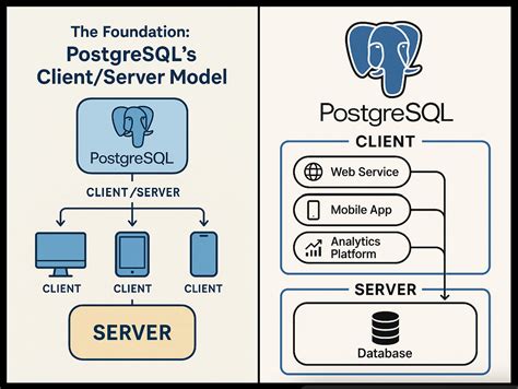 Understanding Postgresql Architecture The Client Server Model