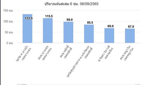 ตั้ง ศูนย์เรื่องราวร้องทุกข์ กรุงเทพมหานคร ศูนย์กทม 1555